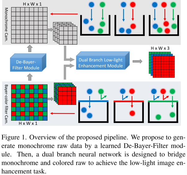 Abandoning the Bayer-Filter to See in the Dark-CSDN博客