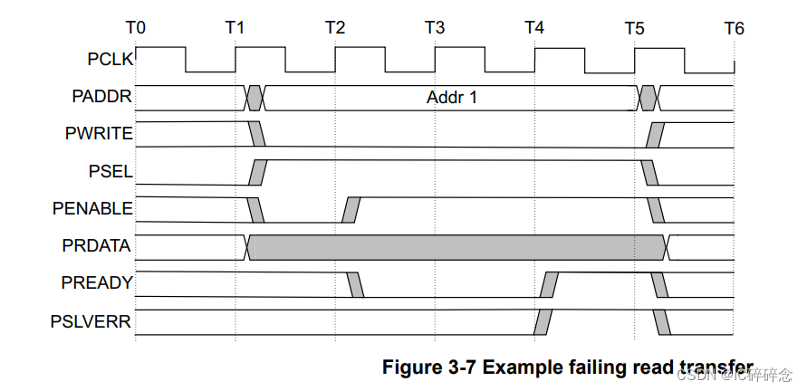 APB协议详解与3.0-4.0-5.0对比_apb4.0-CSDN博客