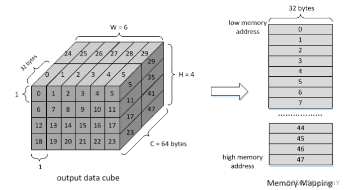 NVDLA硬件信号和架构设计整理二_nvdla cdma-CSDN博客
