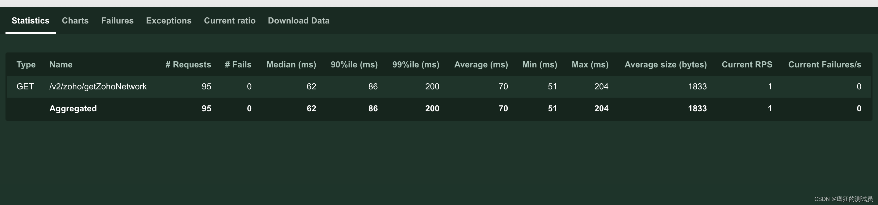 Locust2.8.3中@task属性详解_locust task-CSDN博客