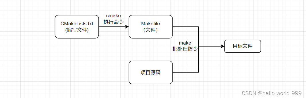 【项目构建】03：CMakeList项目构建_cmake 相对路径-CSDN博客