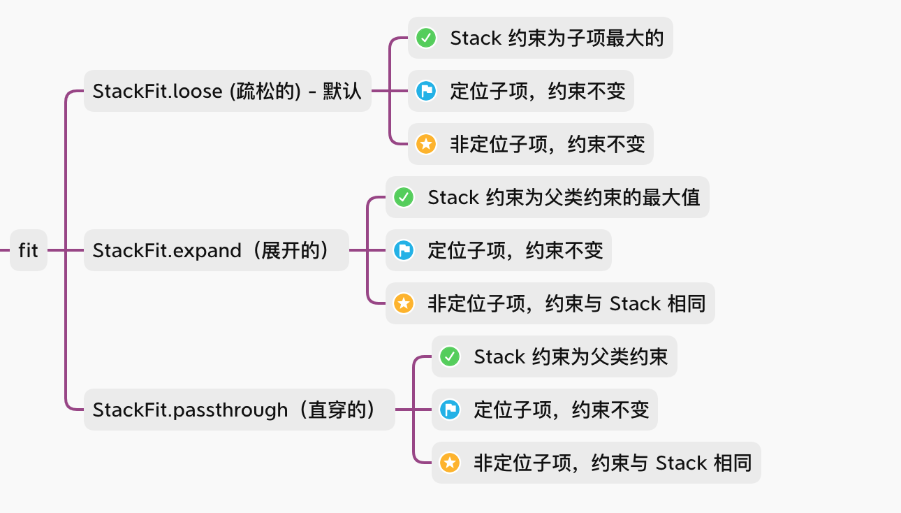 Flutter 中 Stack 的使用详解（内含对比图） Flutter Widgets1flutter Stack Clipbehavior Csdn博客 