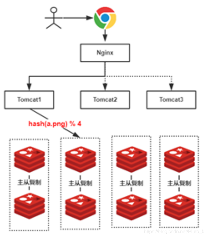 Redis中的BitMap、HyperLogLog、一致性Hash算法_hyperloglog的核心思想是,当元素被哈希后,其哈希值的前导零位数越多,说明它的哈希-CSDN博客