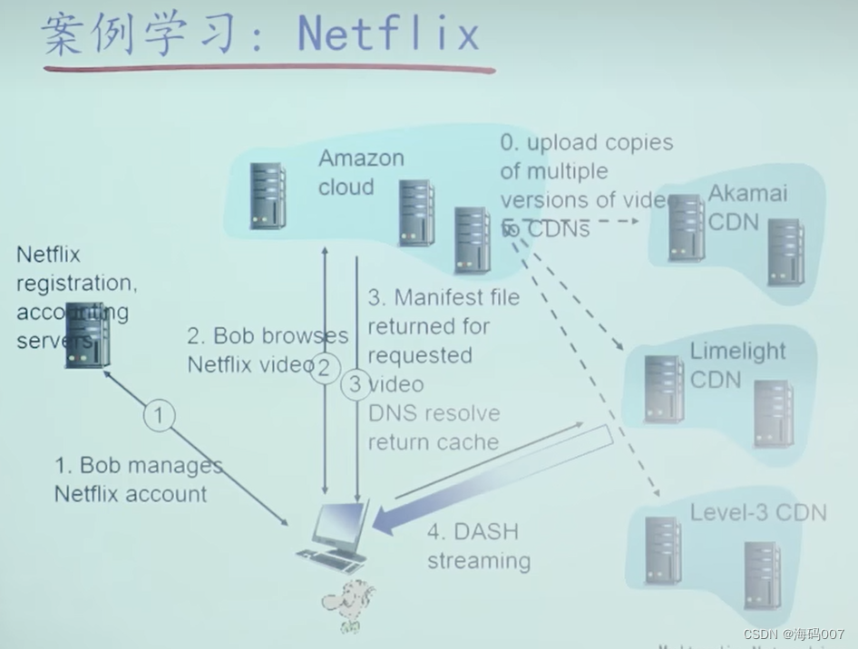 【计网 CDN】计算机网络 CDN（Content Delivery Network）分布式网络架构详解：中科大郑烇老师笔记 （八）_cdn互联网分布式服务-CSDN博客