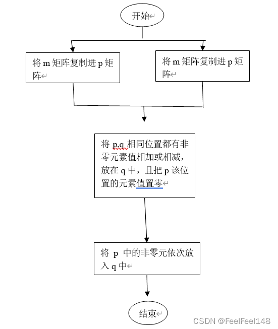 数据结构课程设计：稀疏矩阵运算器稀疏矩阵运算器数据结构课程设计 Csdn博客