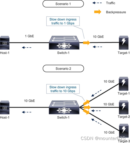 Chapter 1 - 4. Introduction to Congestion in Storage Networks_backpressure to-CSDN博客