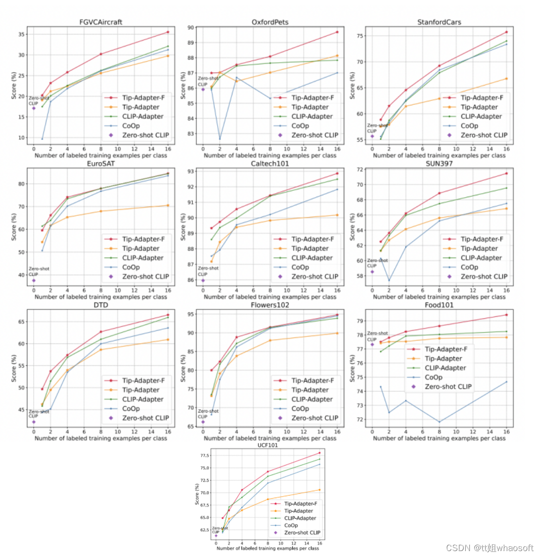 大幅提升CLIP图像分类准确率-Tip-Adapter_clip adapter-CSDN博客