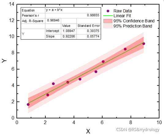 可视化拟合曲线：置信区间与预测区间详解-CSDN博客