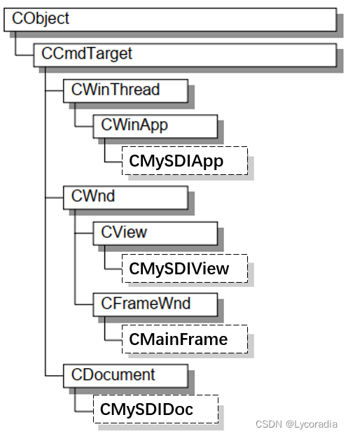 【60.MFC基础——单文档界面应用程序】_mfc单文档应用程序-CSDN博客