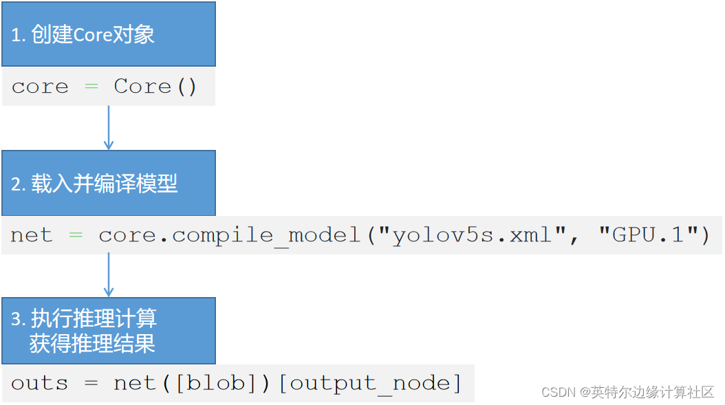 基于OpenVINO2022.2和蝰蛇峡谷优化并部署YOLOv5模型_openvino2022 yolov5-CSDN博客