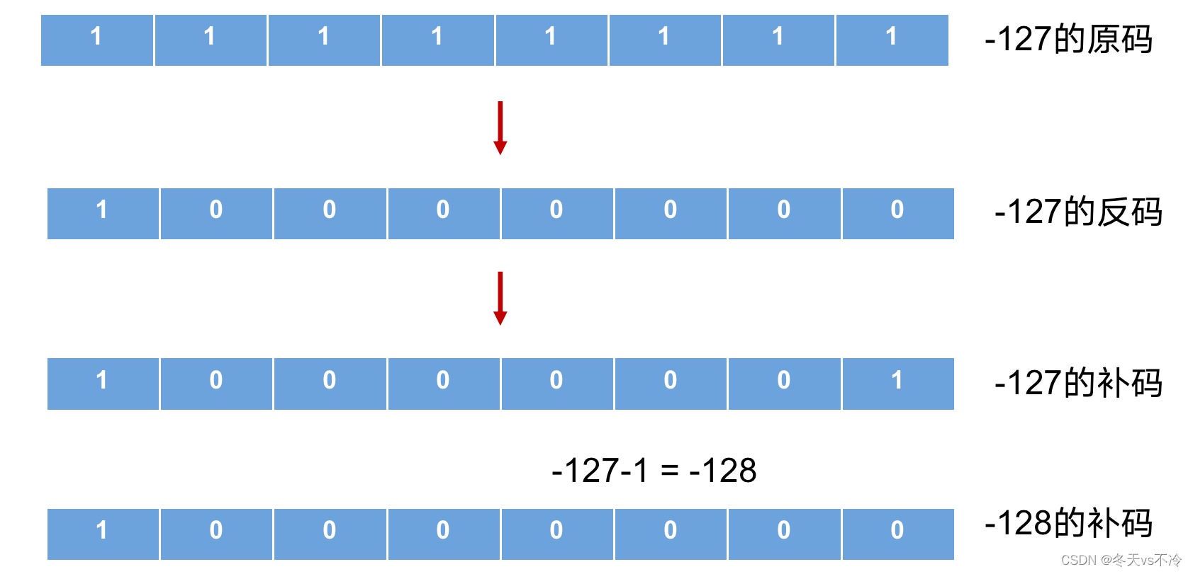 Java基础二:原码、反码、补码及进制之间的运算java补码求原码 Csdn博客