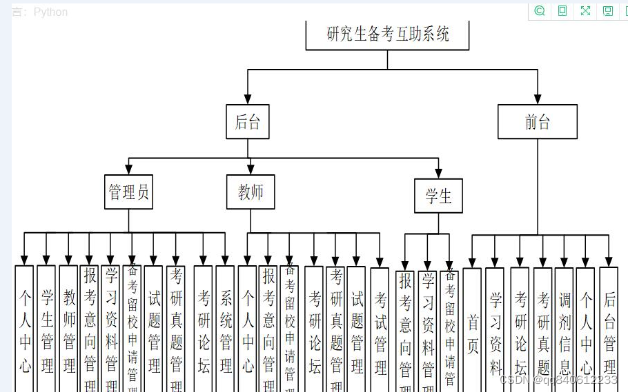 python+django+vue+Elementui大学生考研备考互助系统_考研上岸互助系统-CSDN博客