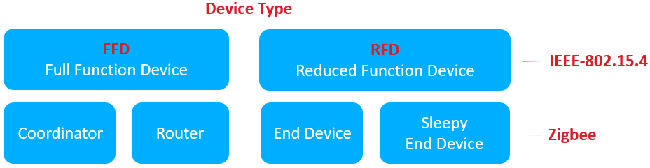 ZigBee 3.0理论教程-通用-1-05：协议与架构-网络层（NWK）-ZigBee设备类型_zigbee 网络层 csdn-CSDN博客
