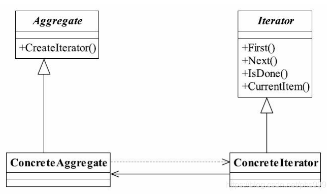 Iterator迭代器模式与jdk实现分析应用 设计模式 行为型jdk Iterator的设计模式 Csdn博客