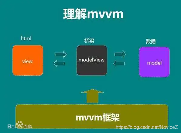 前端框架Vue的MVVM模式的理解_mvvm框中的vm-CSDN博客