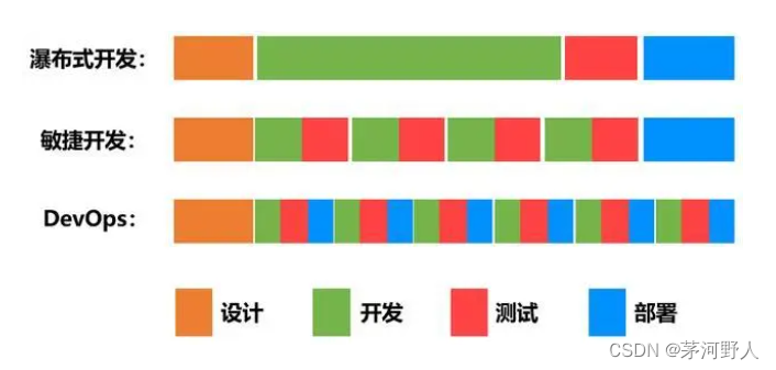 JAVA开发管理（比敏捷更快的DevOps）_java devops-CSDN博客