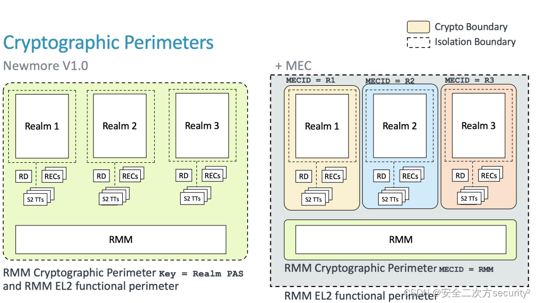 ARM CCA机密计算软件架构之内存加密上下文（MEC）_arm mec-CSDN博客