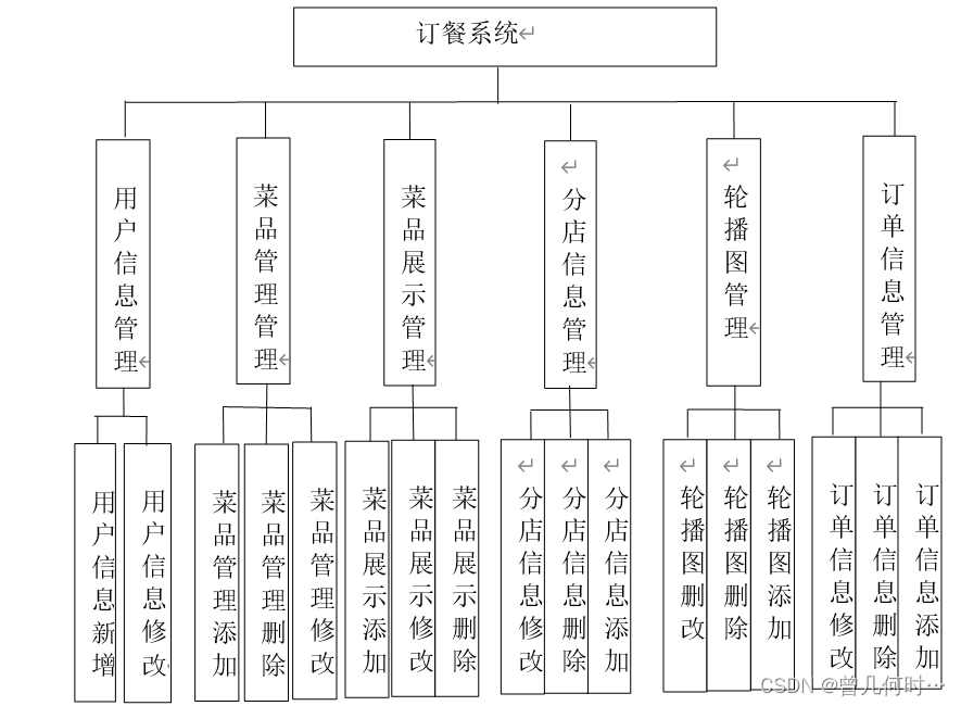 基于ssmvue的订餐系统设计与实现 Csdn博客