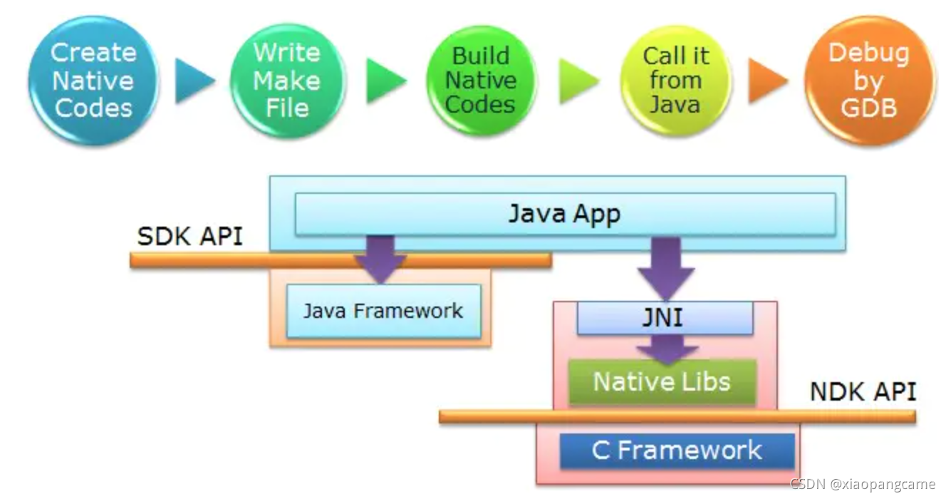 Android JNI(一)——NDK与JNI基础_android jni ndk-CSDN博客