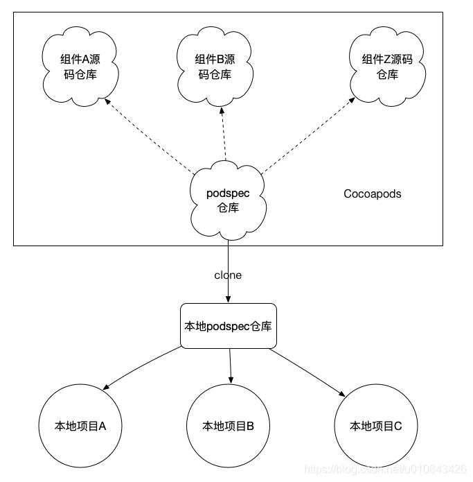 利用cocoapods实现模块化的一点总结cocoapod拉子模块 Csdn博客
