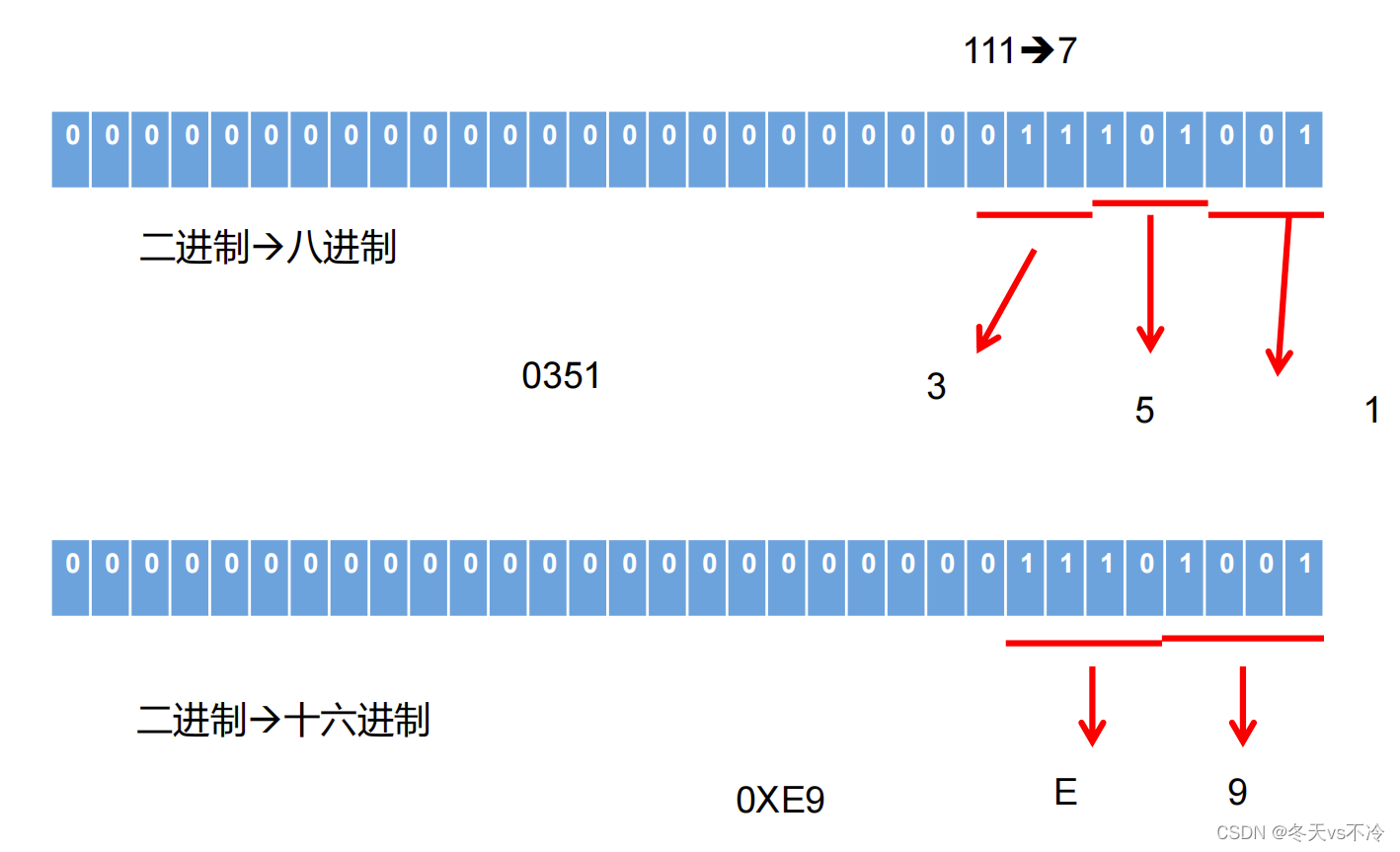 Java基础二：原码、反码、补码及进制之间的运算java补码求原码 Csdn博客