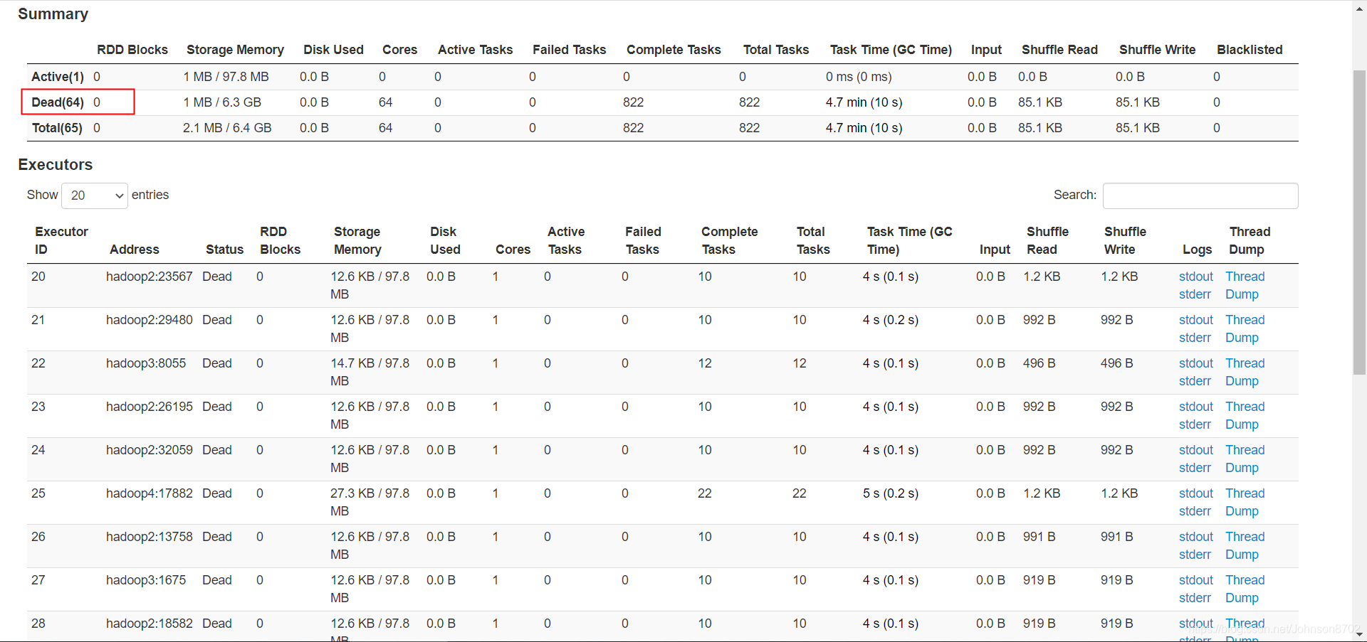 SparkStreaming executor异常dead_spark executor shuffle了一点数据就dead了-CSDN博客
