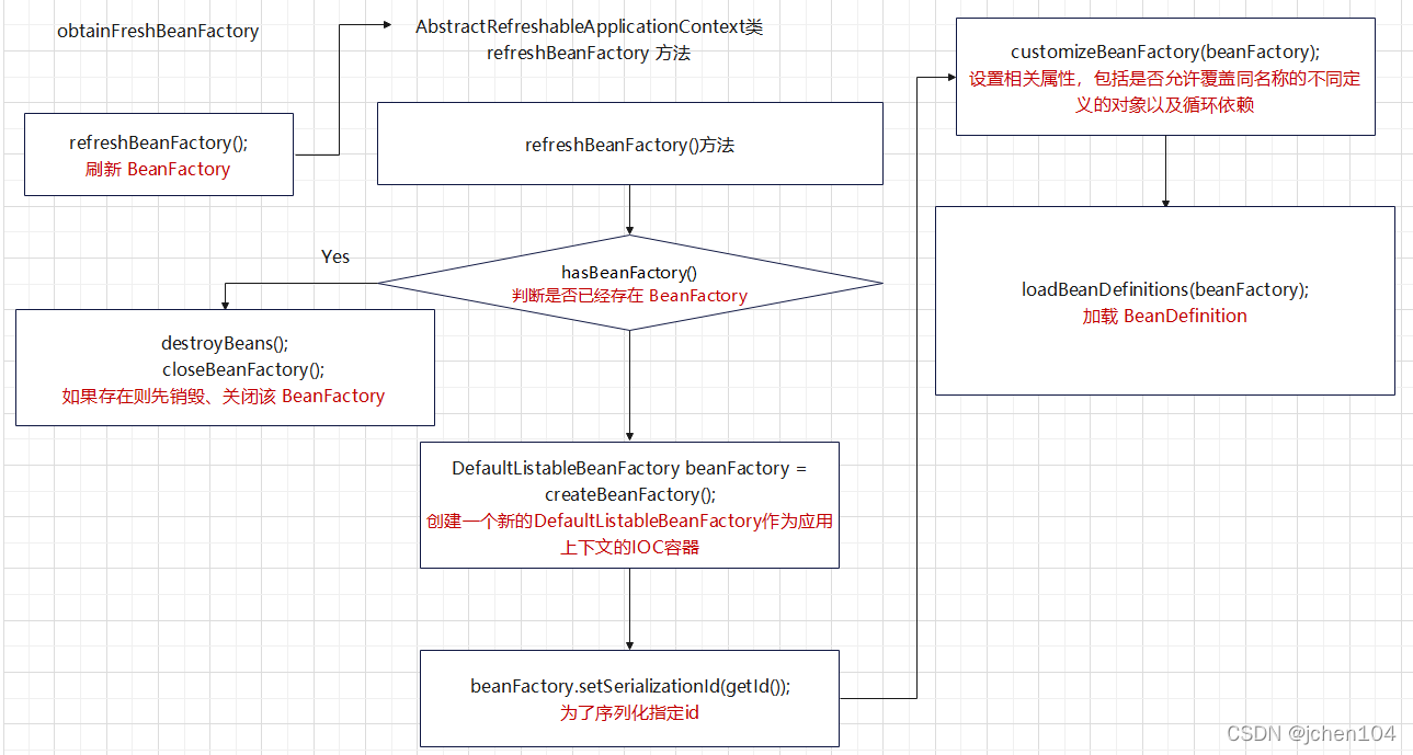 Spring IOC：obtainFreshBeanFactory调用链-CSDN博客