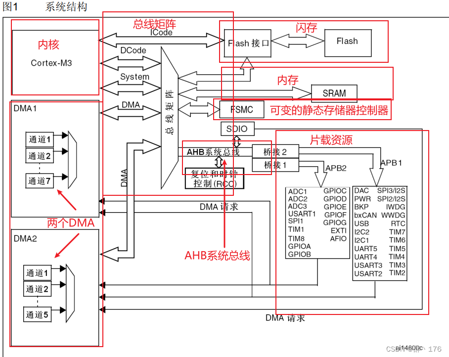 STM32——DMA的使用（定时器触发ADC多通道扫描模式）_定时器触发dma-CSDN博客