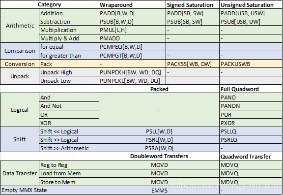 Intel 64/x86_64/IA-32/x86处理器 - SIMD指令集 - MMX技术(7) - 状态清除指令 & 小结_移除mmx指令 ...