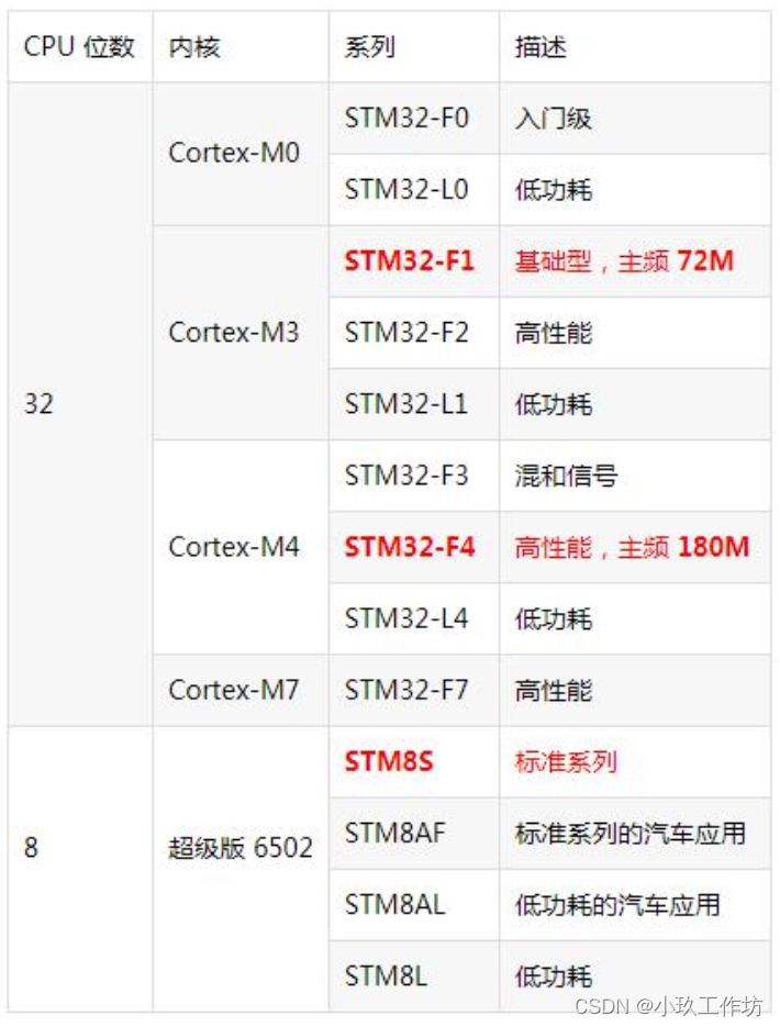 01-STM32基础_stm32单片机-CSDN博客