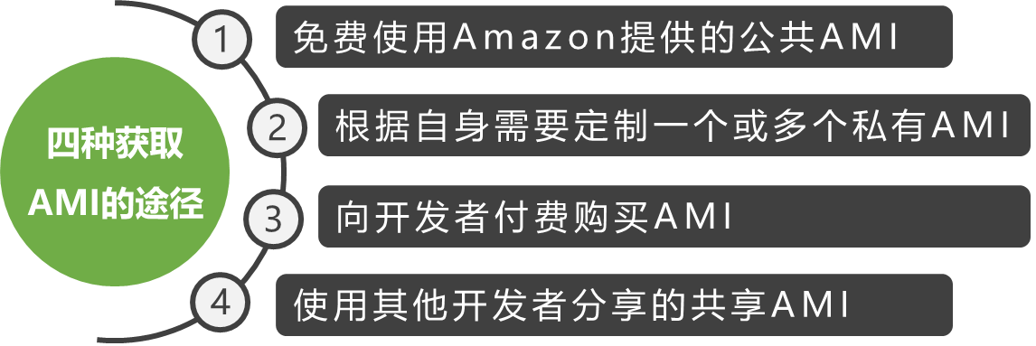 Amazon云计算AWS之[2]弹性计算云EC2_aws ec2-CSDN博客