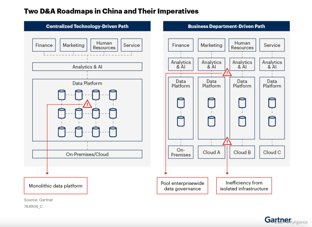 Kyligence 当选 Gartner 2022 中国数据管理 Cool Vendor_数据中台2022 gartner-CSDN博客