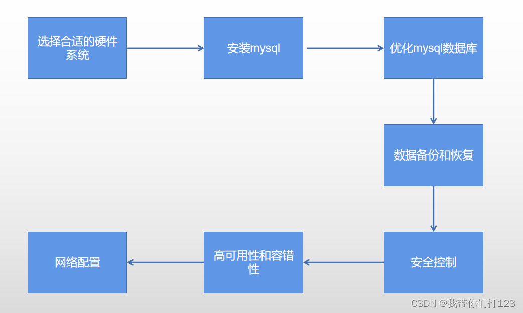 小白到运维工程师自学之路 第三十二集 （企业级mysql部署流程）做运维安装mysql Csdn博客
