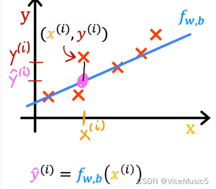Linear Regression-CSDN博客