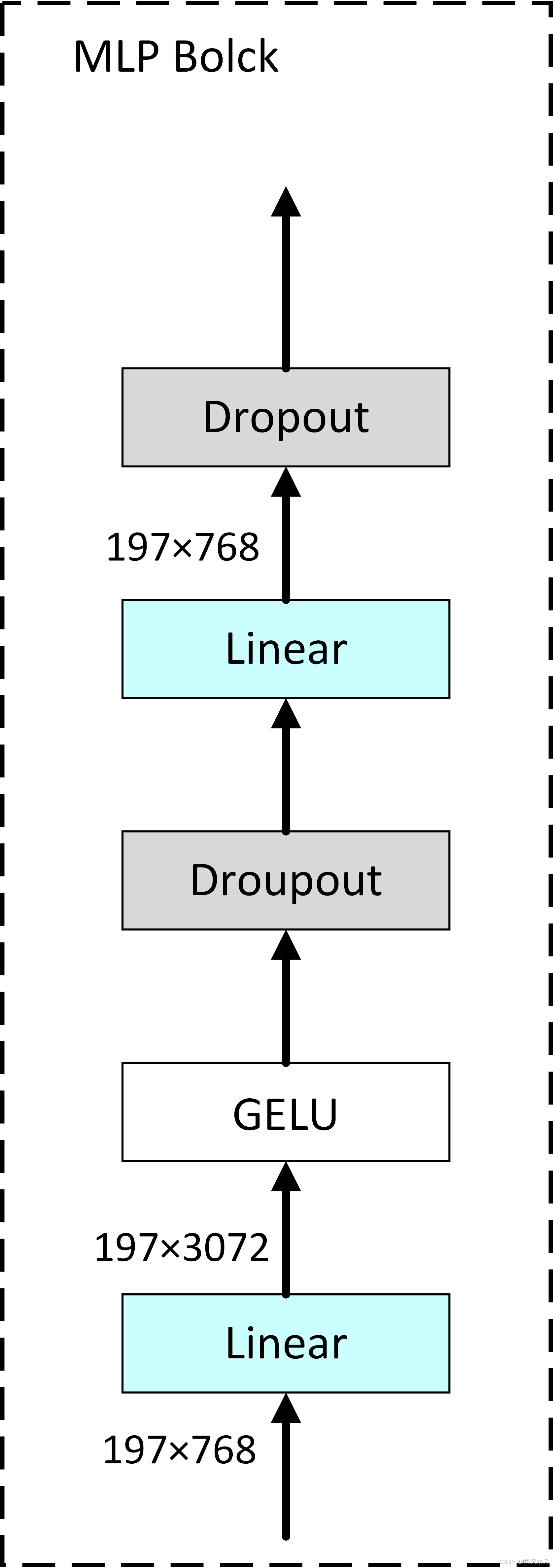 Vision Transformer(VIT)代码分析——保姆级教程_vit github-CSDN博客