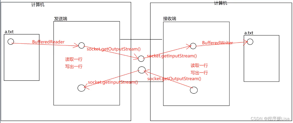 Java 在tcp协议下完成文件传输（复制）java 怎么复制tcp请求到多个地址 Csdn博客