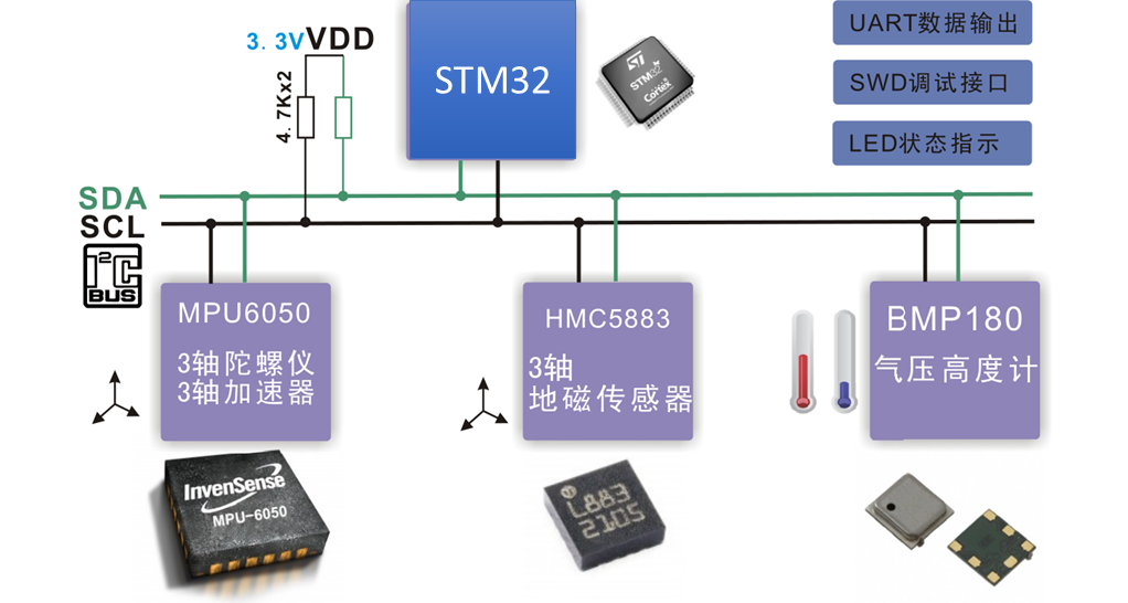 STM32——IIC总线（MPU6050应用）_mpu6050例程-CSDN博客