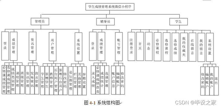 基于微信小程序的学生选课成绩管理系统的设计与实现(源码论文)v149基于微信公众号学生成绩管理系统的设计与实现开题报告 Csdn博客