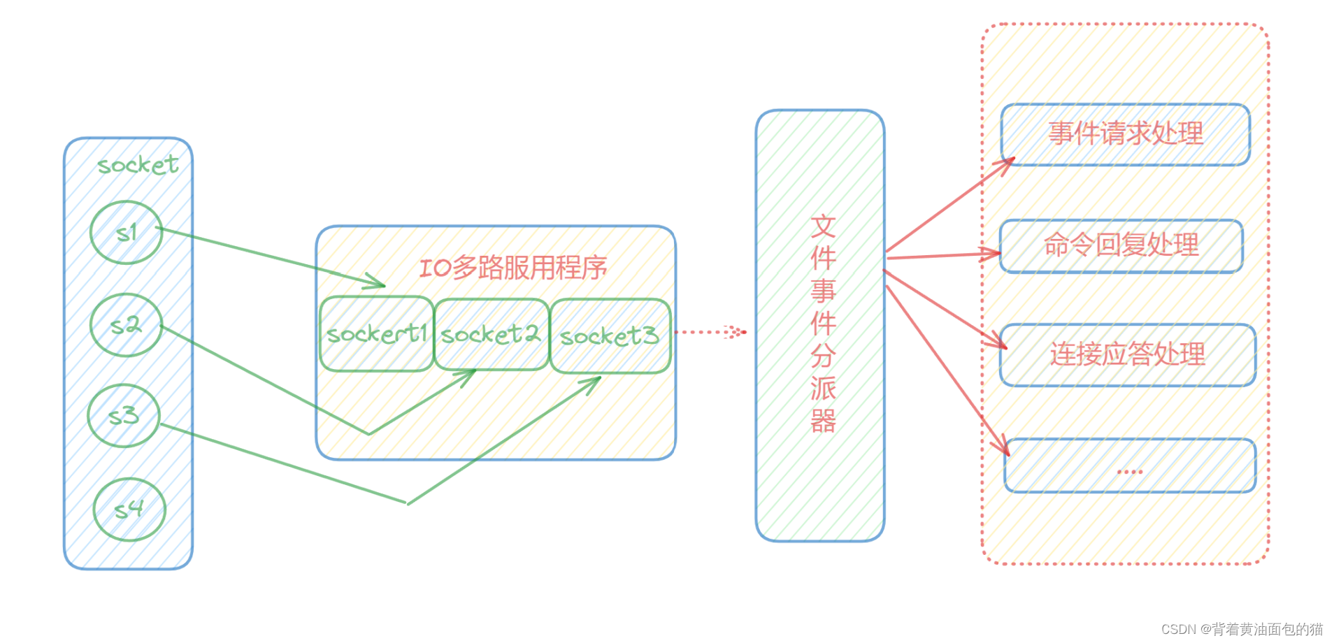 redis基础-CSDN博客