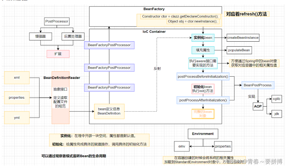 Spring：SpringIoC大致流程_spring ioc流程-CSDN博客