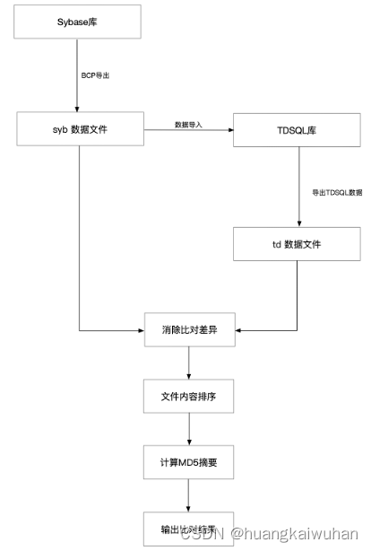 Sybase数据库数据迁移至tdsql数据库辛酸经历sybase数据库跨平台迁移 Csdn博客