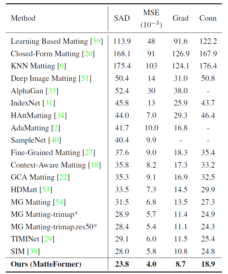 MatteFormer:Transformer-based image matting via prior-tokens-CSDN博客