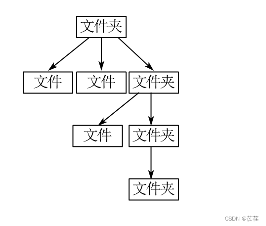 Java设计模式之组合模式java 组合模式案例 Csdn博客