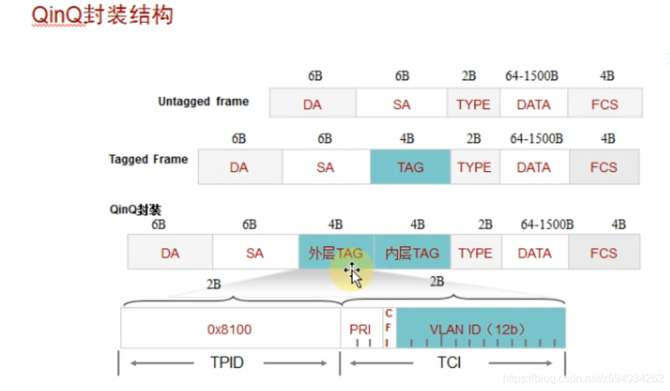 计算机网络——华为QINQ详解及其实验配置-CSDN博客