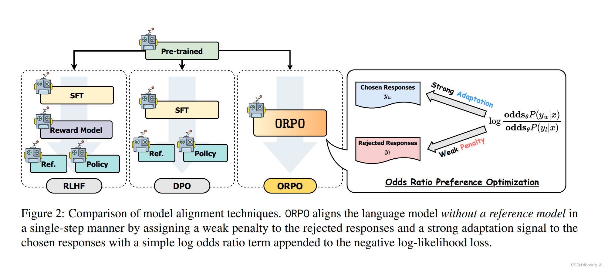 RLHF强化学习对其算法：PPO、DPO、ORPO_ppo dpo orpo-CSDN博客