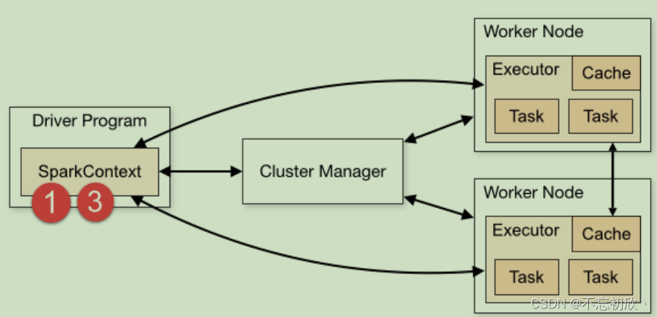 PySpark入门：WordCount实现与执行原理-CSDN博客