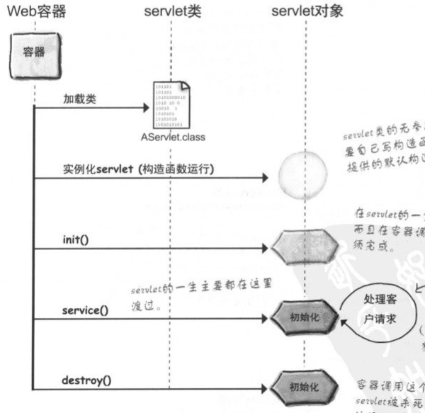 【Head First Servlets and JSP】笔记3：Servlet的生命周期-CSDN博客