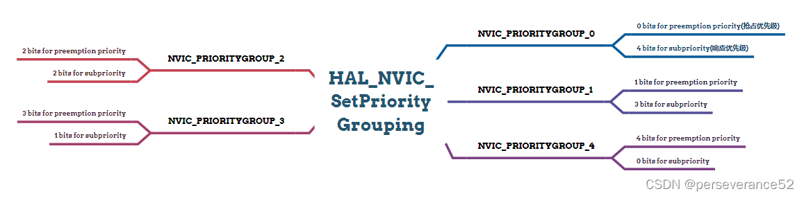 STM32 NVIC中断优先级管理通过结构图快速理解_stm32中断优先级图表-CSDN博客