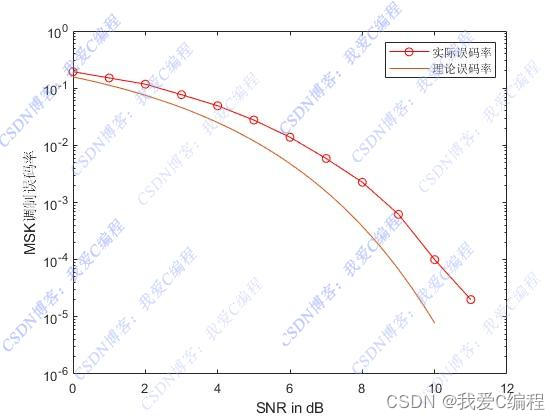 基于fpga的msk调制解调系统verilog开发包含testbench同步模块高斯信道模拟模块误码率统计模块fpga Msk Csdn博客