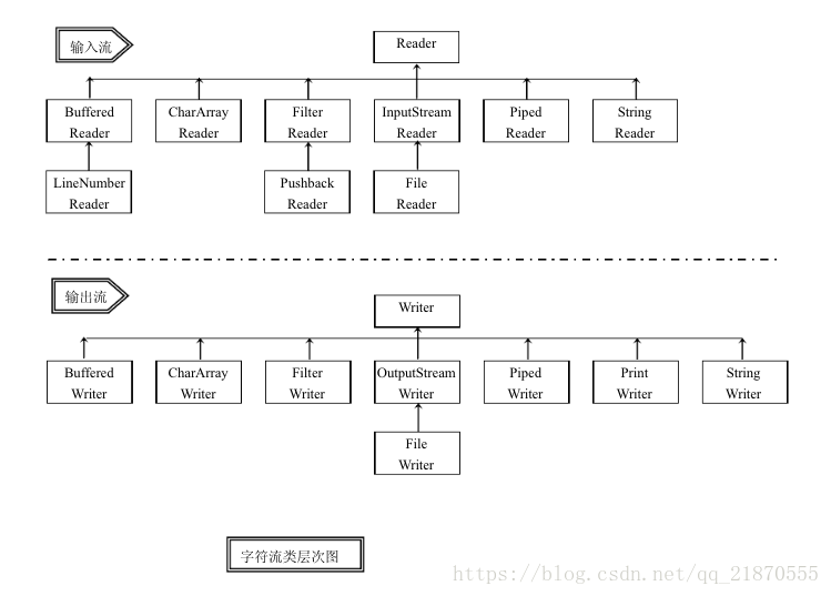 Java中I/O体系结构总结_java io体系结构图-CSDN博客
